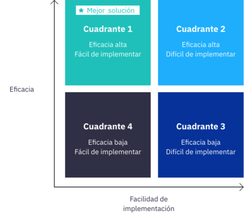 Seleccionar: Matriz de Factibilidad y Eficacia - Techify IA